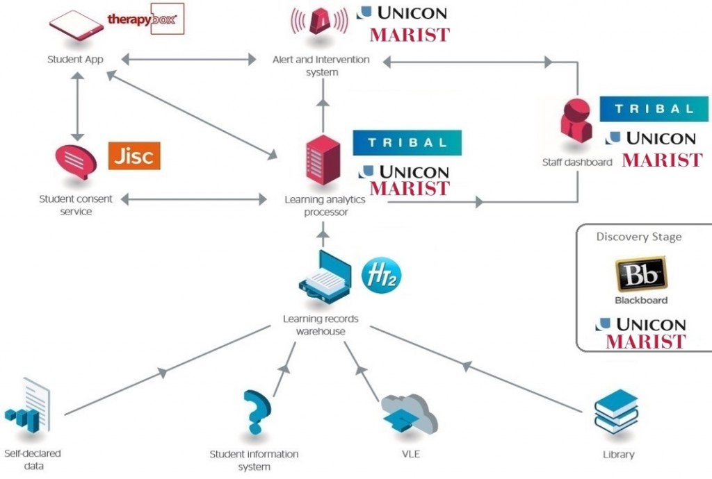 Jisc’s Learning Analytics Architecture – who’s involved, what are the ...